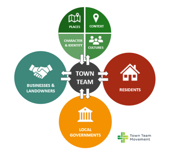 Town Teams | Engage Kalamunda
